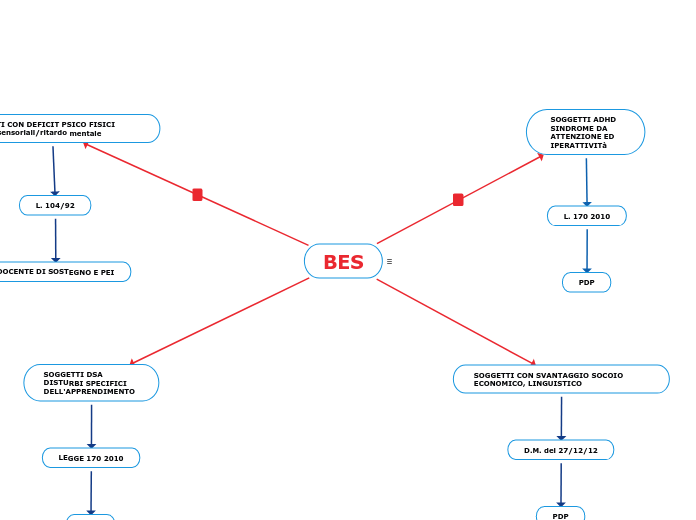 BES - Mind Map